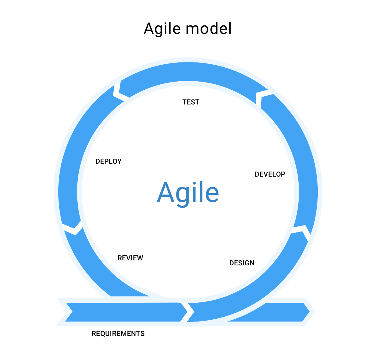 All You Need To Know About Agile Model For SDLC